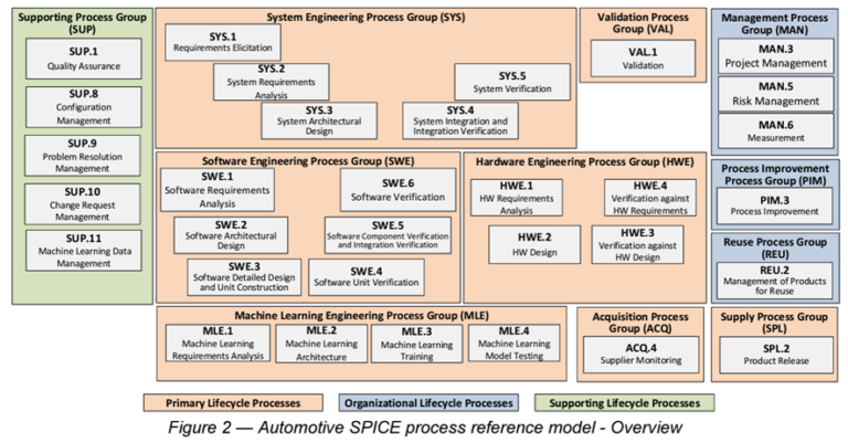 AutomotiveSPICE V4 Draftが発表されました | Tanaka Process Ltd.